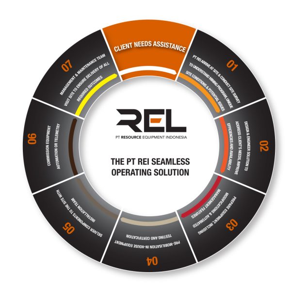 The PT REI Difference – REL